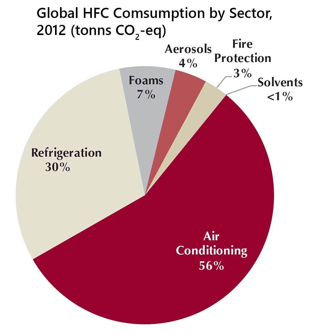 Low-GWP Alternatives in Commercial Refrigeration and A/C